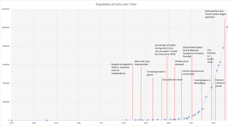 Lima: Perú’s inconveniently Placed Megacity - The World Uncensored
