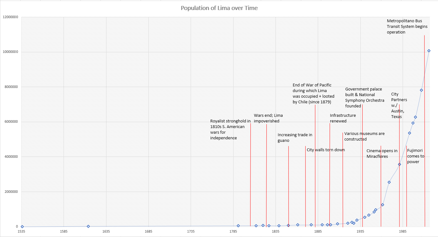 Lima: Perú’s inconveniently Placed Megacity - The World Uncensored